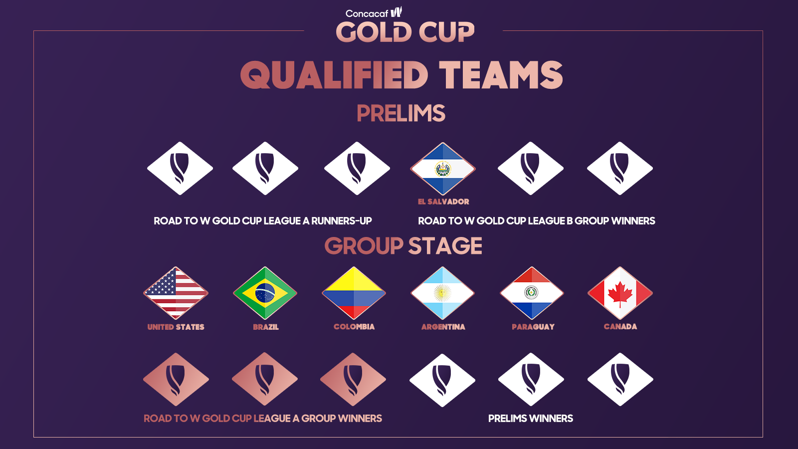 These are the qualified teams for the 2024 W Gold Cup